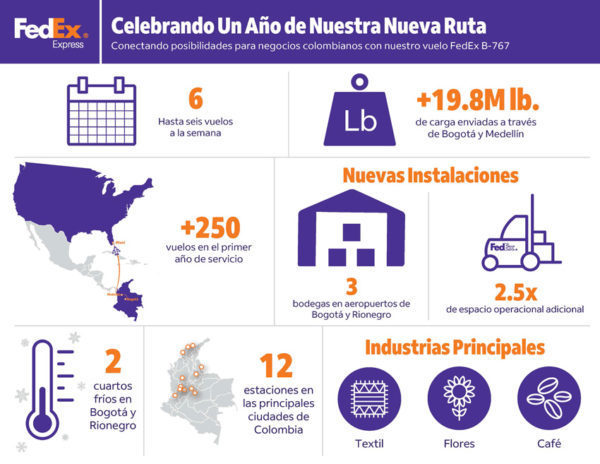 Balance del primer año de la ruta Bogotá-Medellín-Miami de FedEx | volavi