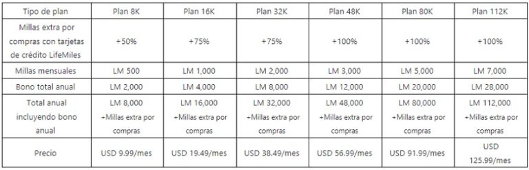Lifemiles lanza plan de "ahorro mensual" de millas | volavi